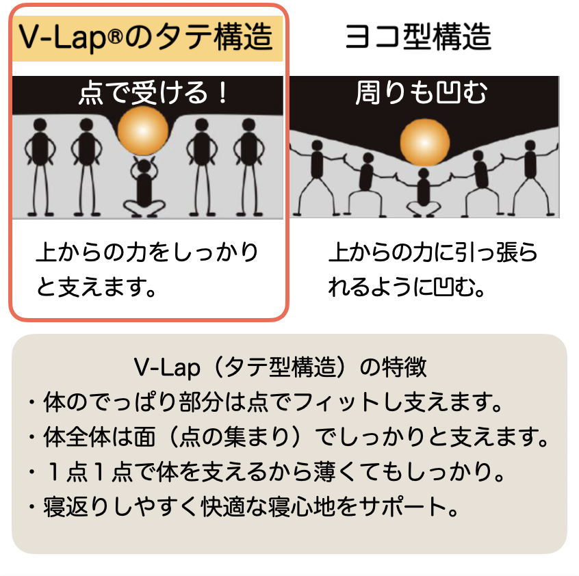 V-Lap(R)使用 軽量敷布団（シングル） ブラウン｜テイジン素材で快適なくらしを叶える通販【テイジンモール】